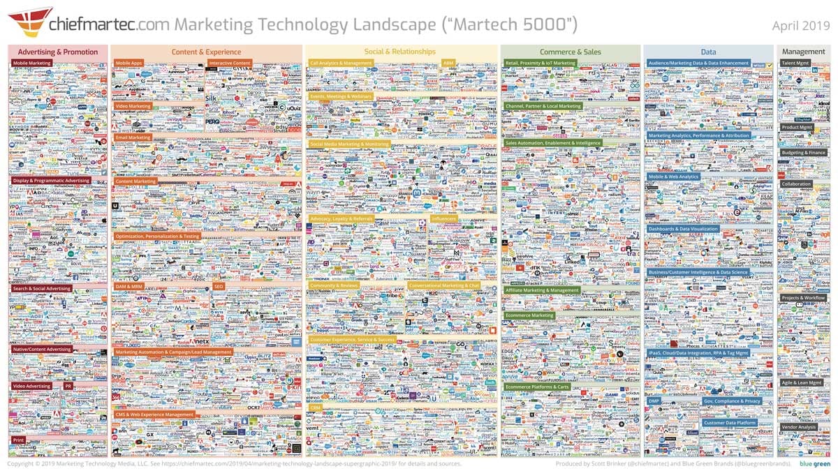 How to build a growth marketing technology stack?
